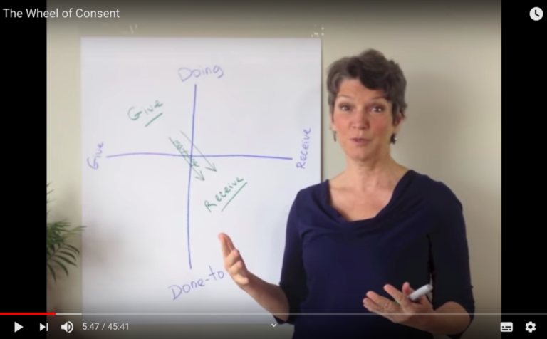 Aanraking ontvangen en toestaan. The Wheel of Consent